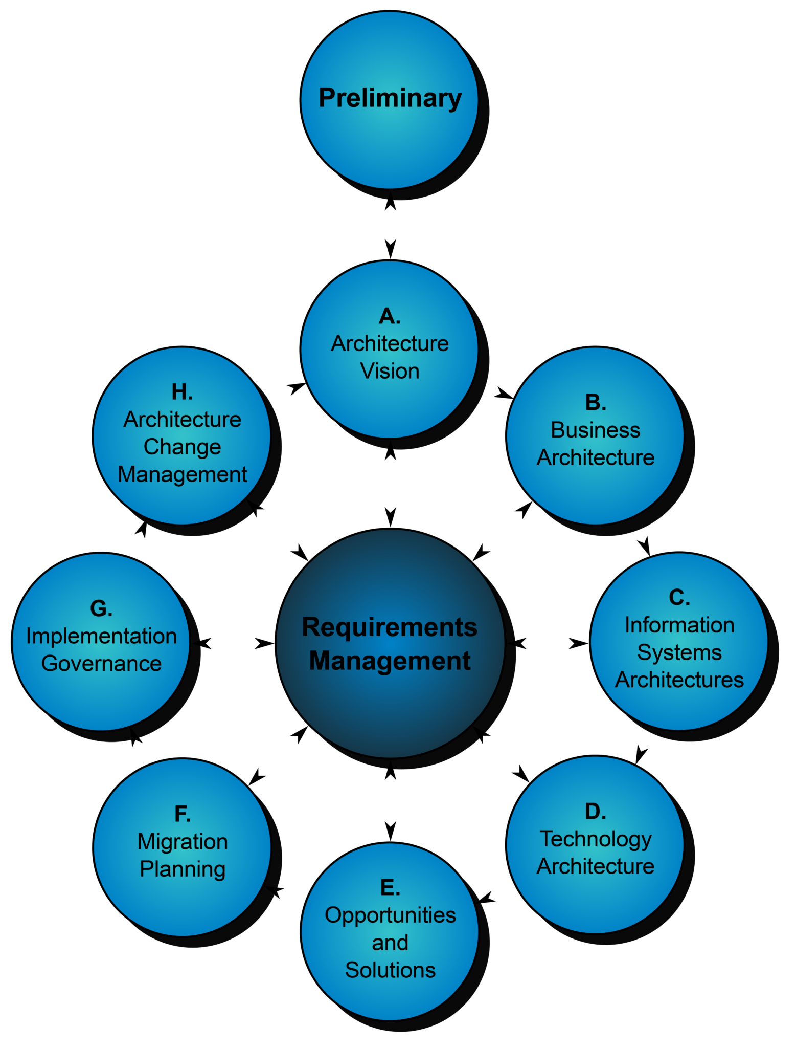 TOGAF 10 – Velmotech